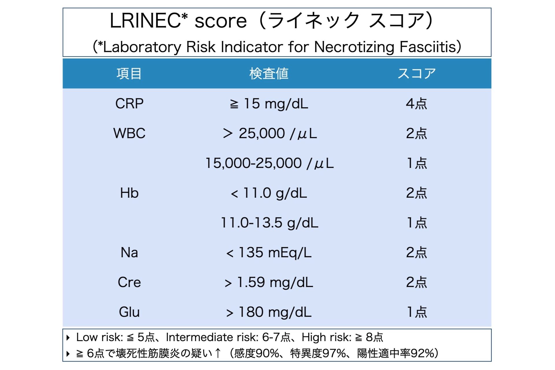 LRINEC score（ライネックスコア）